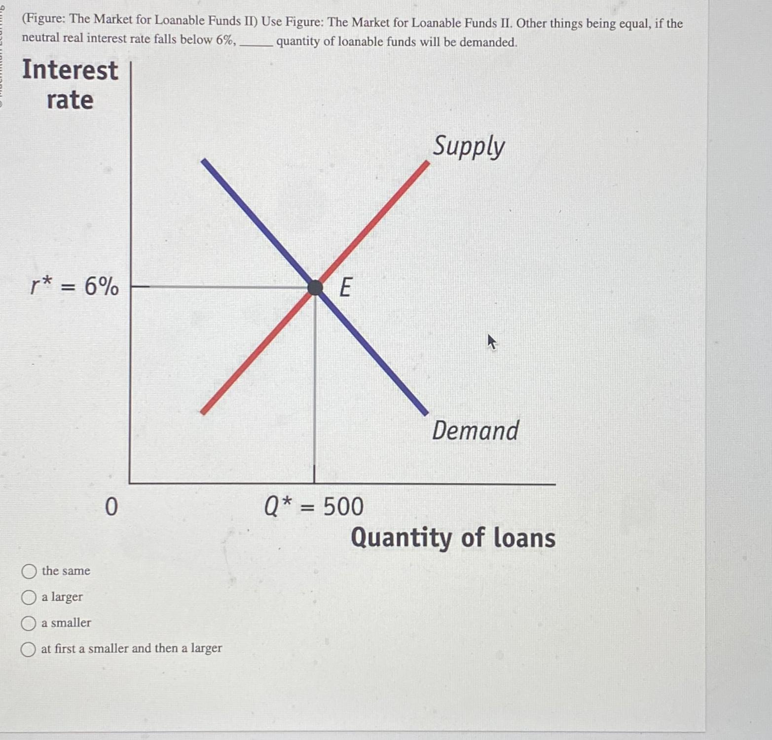 Solved (Figure: The Market for Loanable Funds II) ﻿Use | Chegg.com