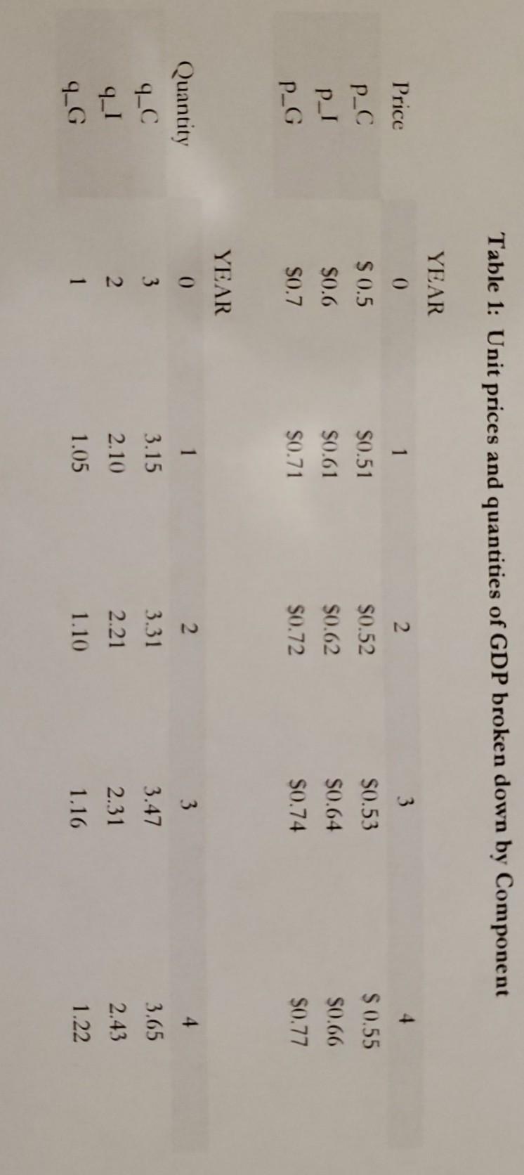 Draw real and nominal GDP in a graph from the | Chegg.com