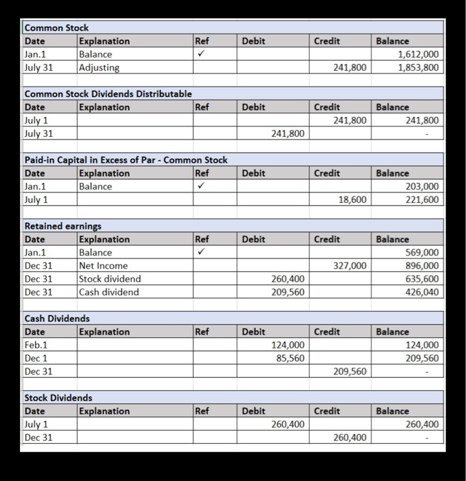 Solved Debit Credit Common Stock Date Explanation Jan.1 | Chegg.com