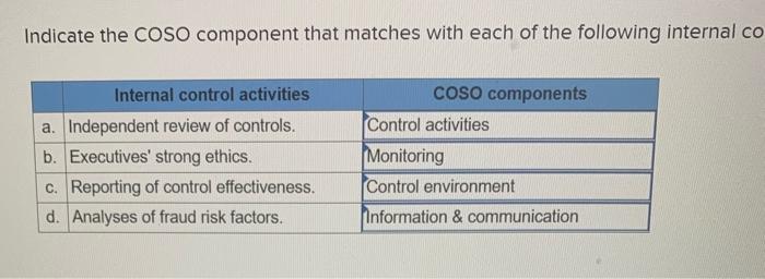 Solved Indicate the COSO component that matches with each of | Chegg.com