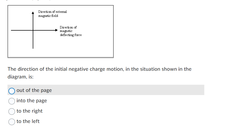 Solved The direction of ﻿the initial negative charge motion, | Chegg.com