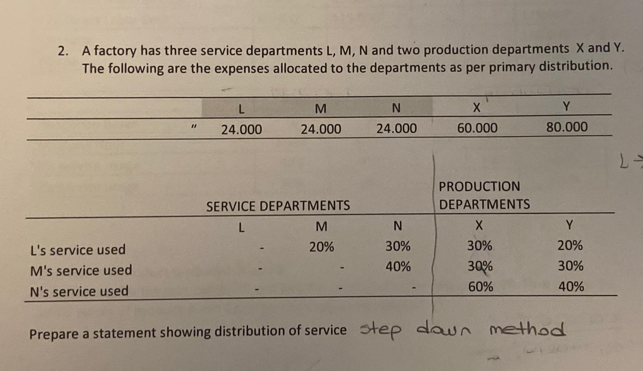 Solved A factory has three service departments L,M,N ﻿and | Chegg.com