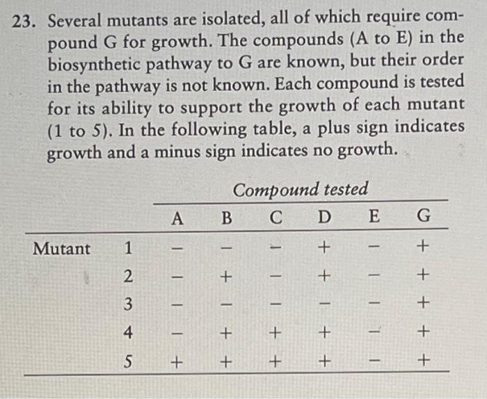 Solved 23. Several mutants are isolated, all of which | Chegg.com