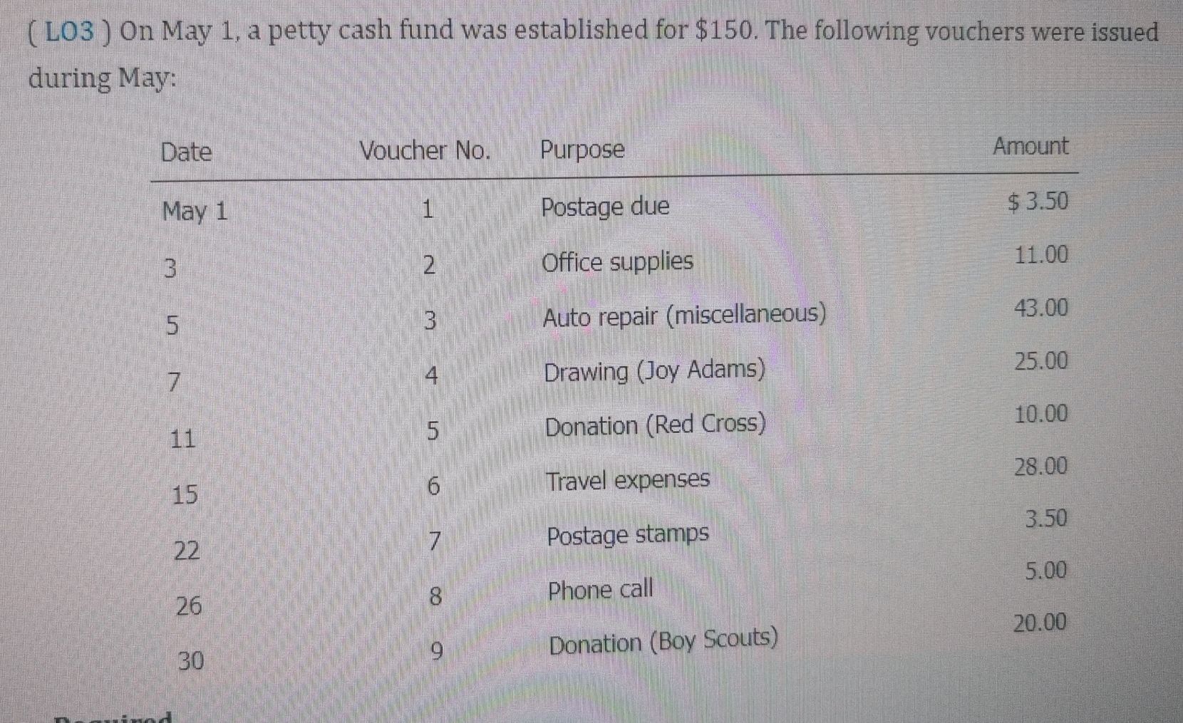 Solved (LO3) ﻿On May 1, ﻿a petty cash fund was established | Chegg.com