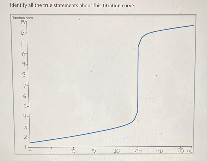 Solved Identify all the true statements about this titration | Chegg.com