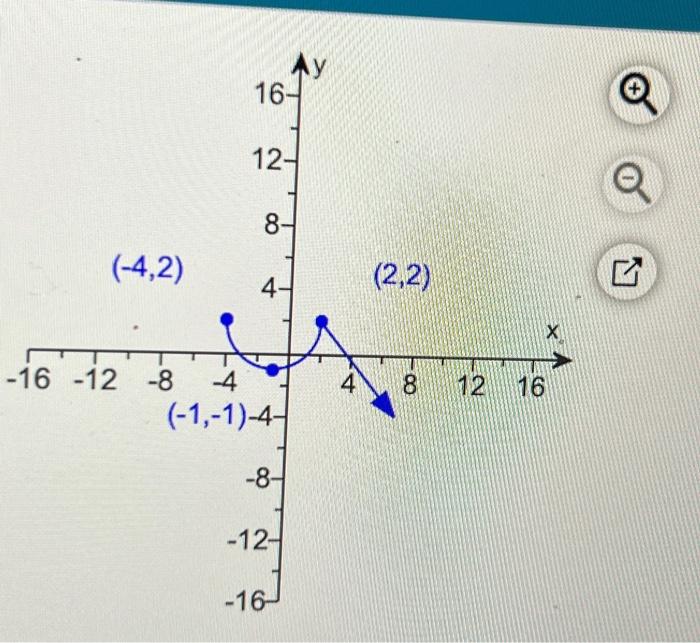 Solved Use the graph to determine the domain and range of | Chegg.com