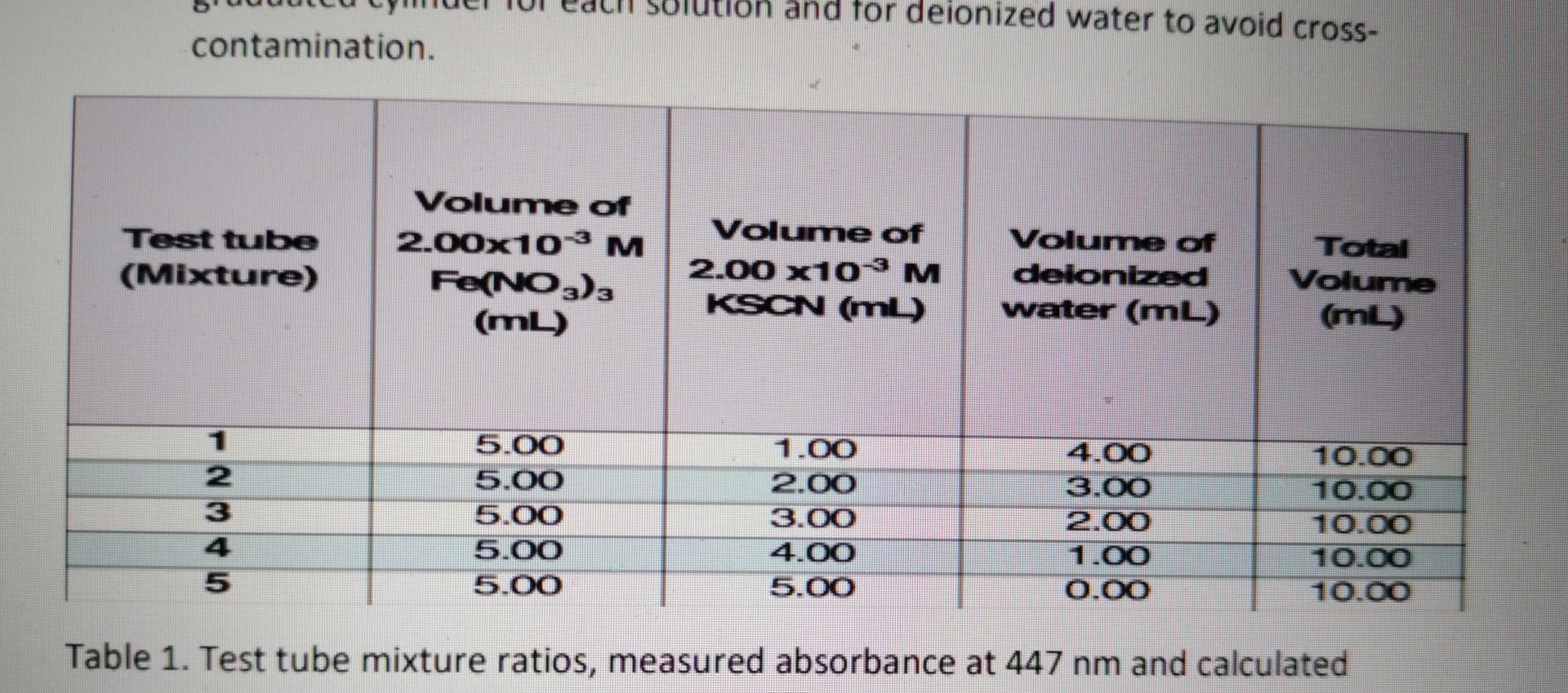 Solved Calibration Curve Use this pre-made data set of | Chegg.com
