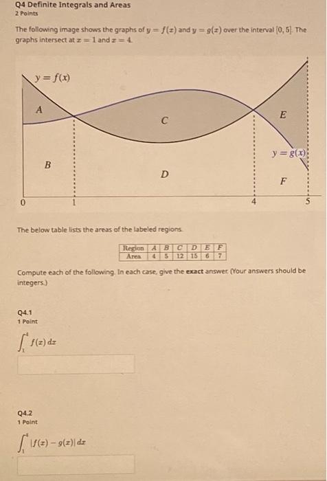 Solved Q4 Definite Integrals and Areas 2 Points The | Chegg.com