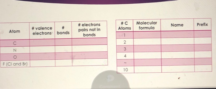 Solved #C Atoms Molecular formula Name Prefix #electrons | Chegg.com