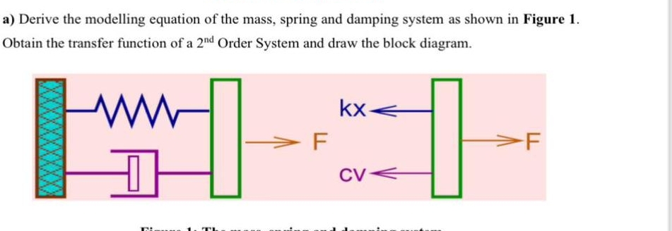 Solved a) ﻿Derive the modelling equation of the mass, spring | Chegg.com