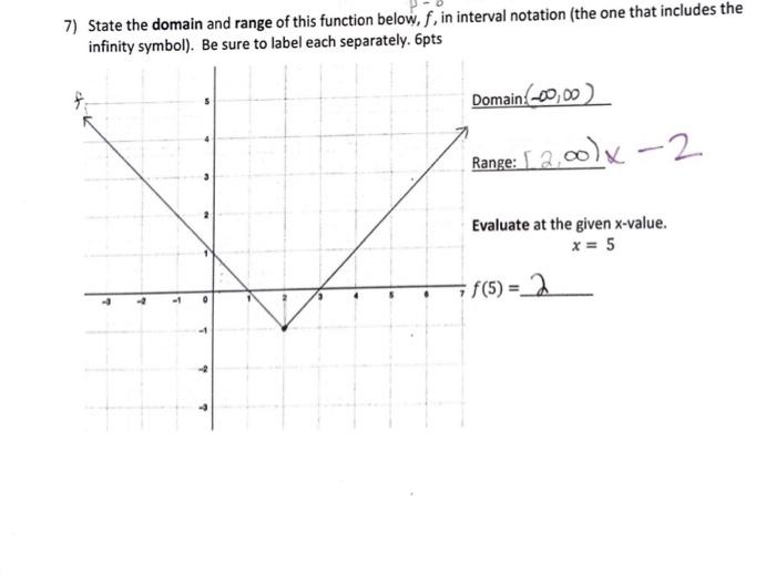 Solved 7) State the domain and range of this function below, | Chegg.com