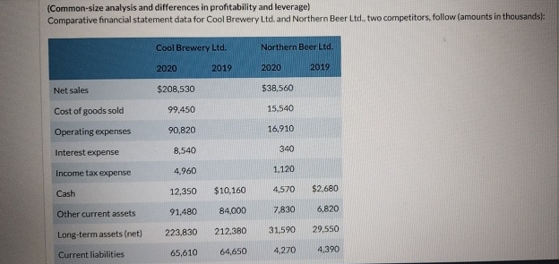 Solved (Common-size analysis and differences in | Chegg.com