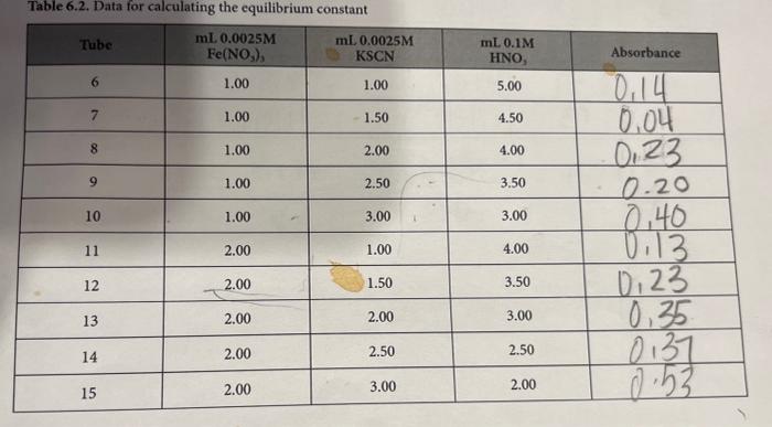 please help finding equilibrium constant? slope/r2 is | Chegg.com