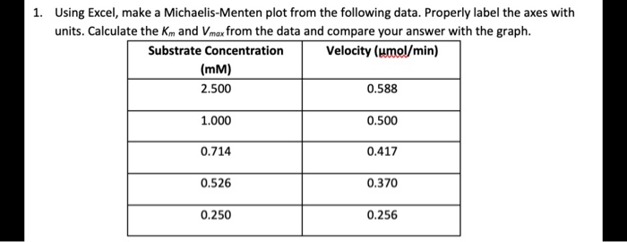 Solved 1. Using Excel, make a Michaelis-Menten plot from the | Chegg.com