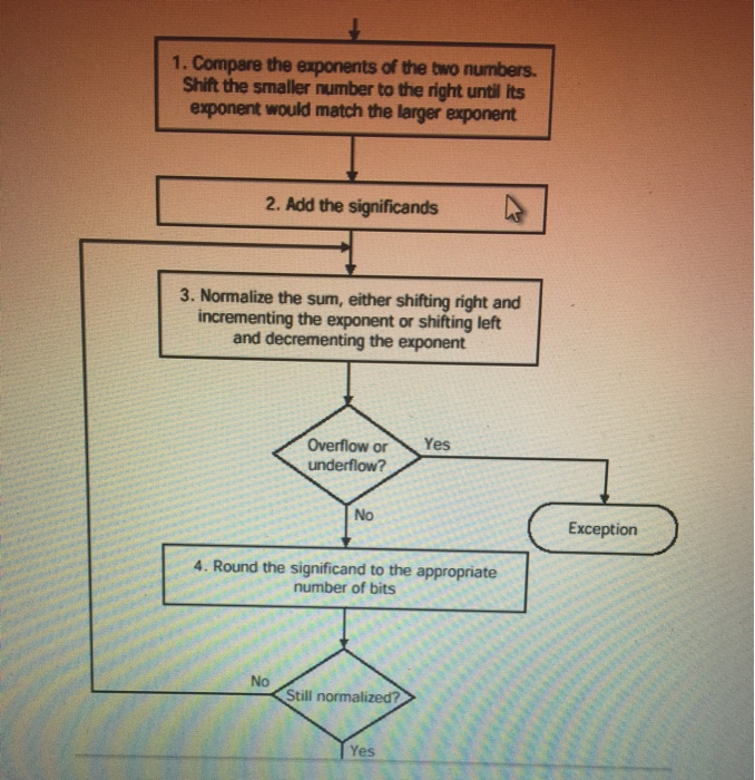 1. Develop an algorithm for performing 8-bit | Chegg.com