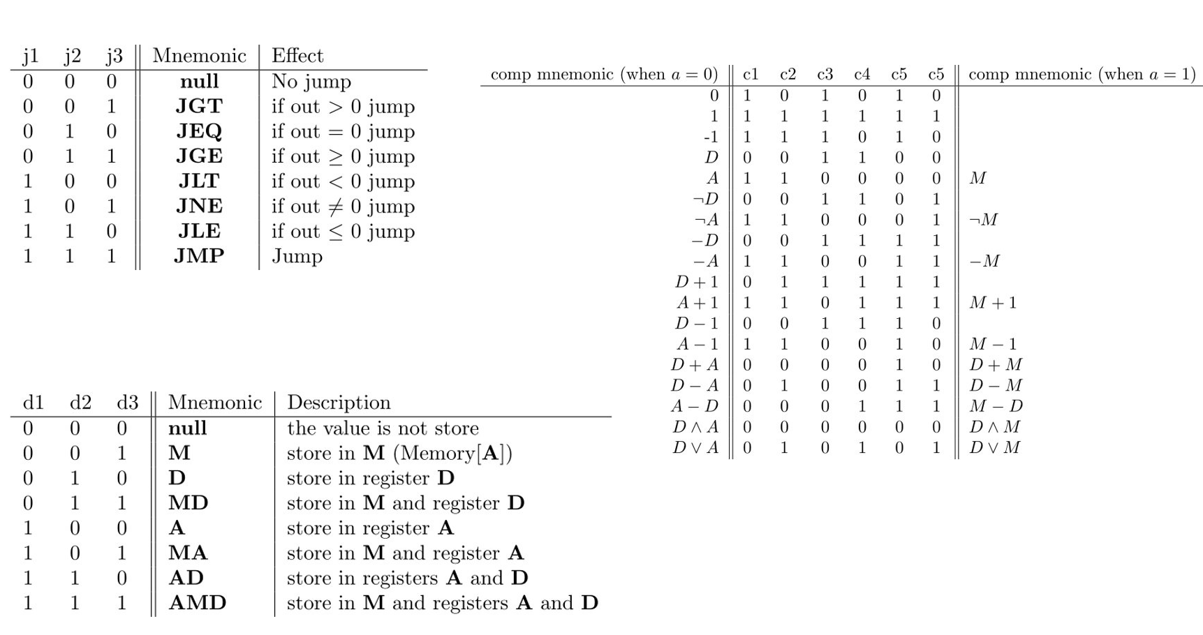 Solved Write A Program Rotateasm in Hack Assembly That