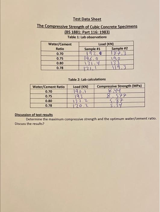 Solved Test Data Sheet The Compressive Strength of Cubic | Chegg.com