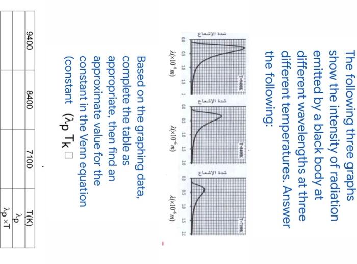 Solved The following three graphs show the intensity of | Chegg.com