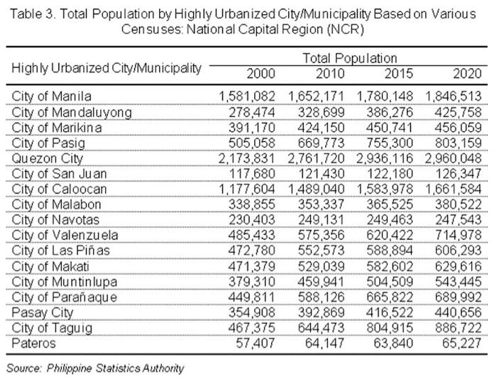 Solved Table 3. Total Population by Highly Urbanized | Chegg.com