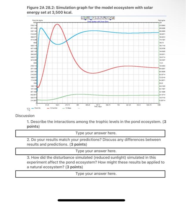 Solved Figure 2A 28.2: Simulation graph for the model | Chegg.com