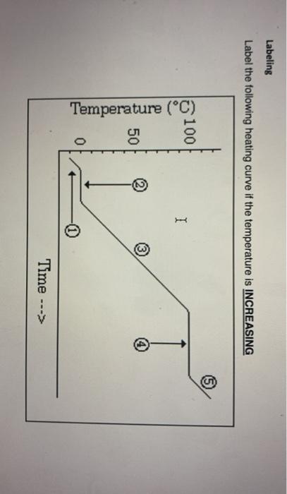 Solved Labeling Label the following heating curve if the | Chegg.com