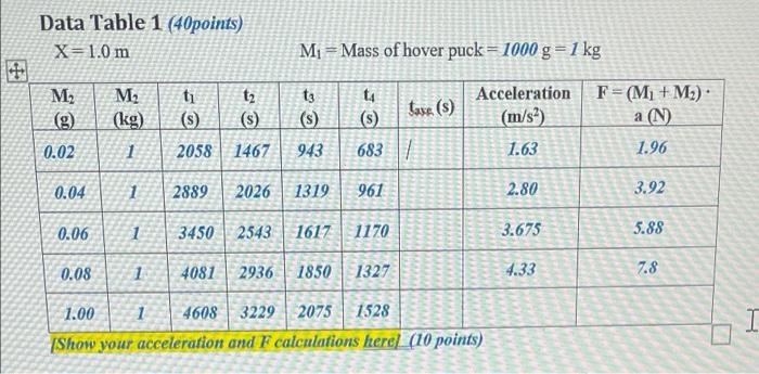 Solved Newton's Law Lab Hover Puck Hanging Mass 10g Increase | Chegg.com