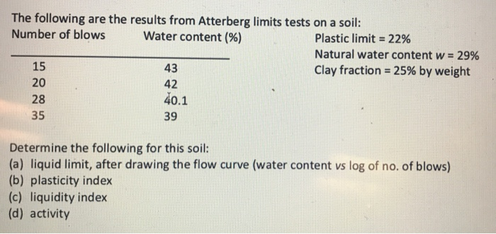 Solved The following are the results from Atterberg limits | Chegg.com