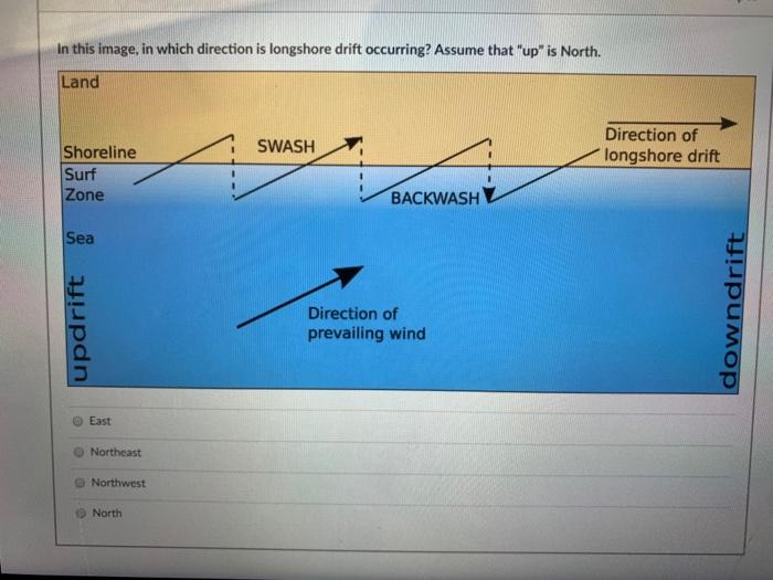 Solved In this image, in which direction is longshore drift | Chegg.com