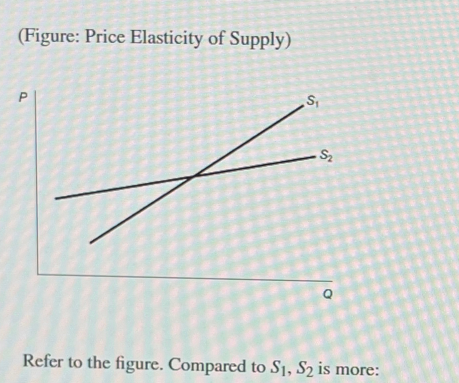 Solved (Figure: Price Elasticity of Supply)Refer to the | Chegg.com