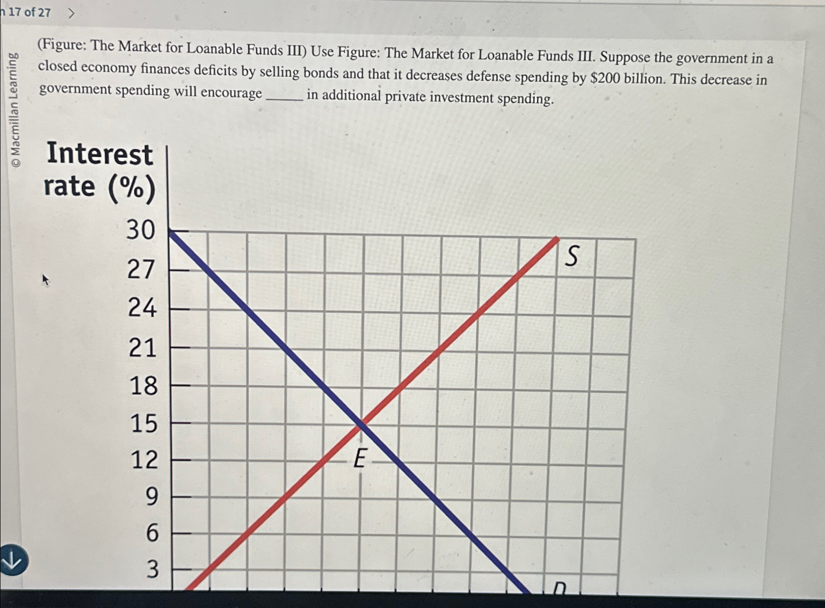 Solved 17 ﻿of 27돋(Figure: The Market for Loanable Funds III) | Chegg.com