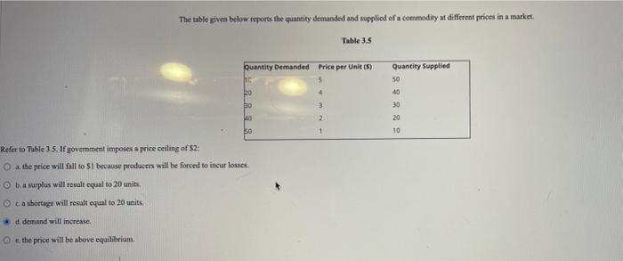 Solved The table given below reports the quantity demanded | Chegg.com