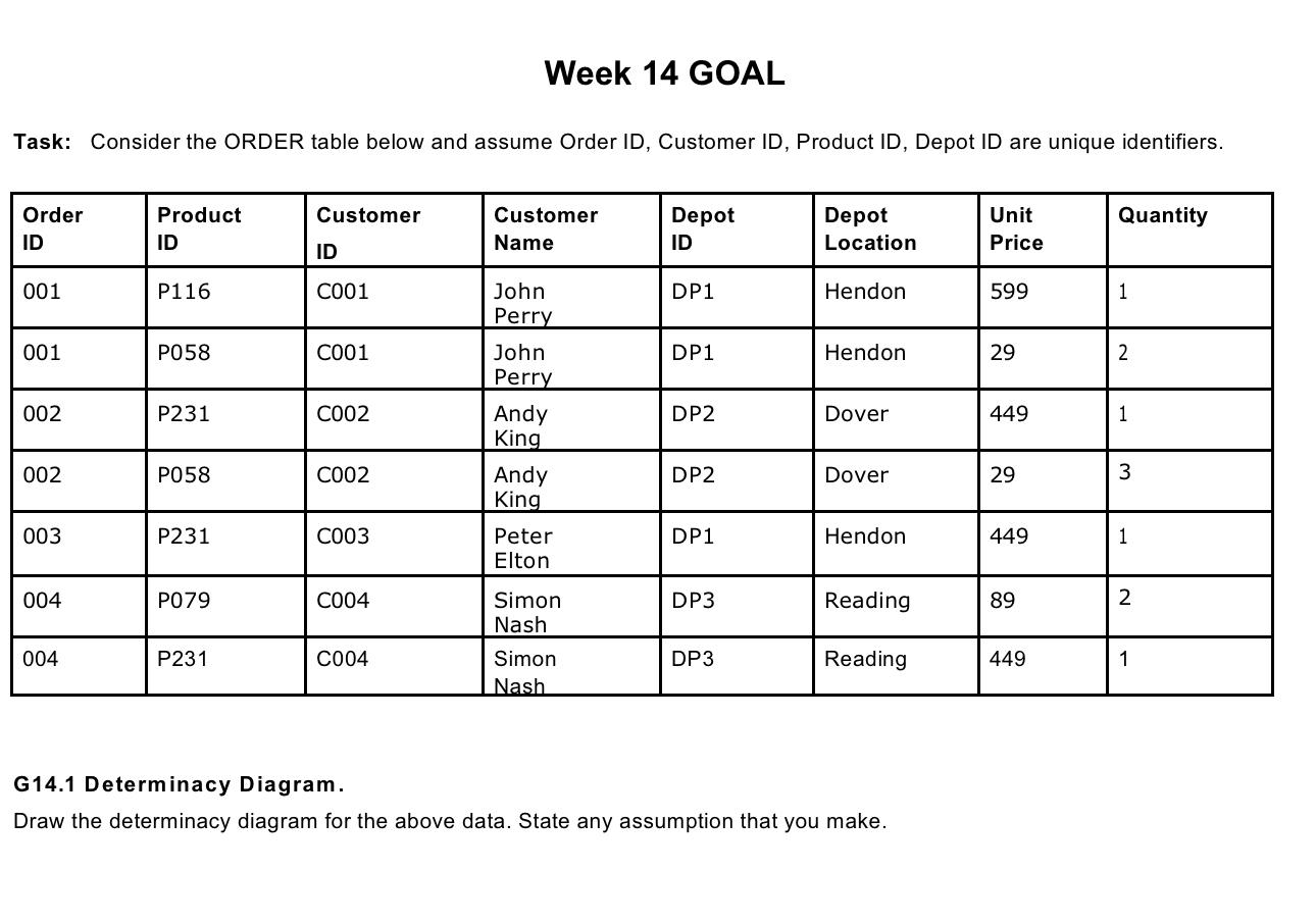 Solved Week 14 ﻿GOALTask: Consider the ORDER table below and | Chegg.com