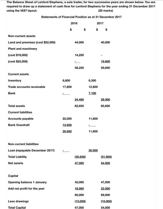 The Balance Sheet of Lenford Stephens, a sole trader, | Chegg.com