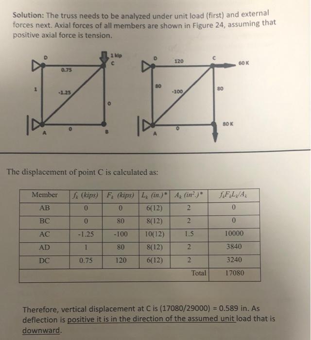 Solved SOK Example: Calculate vertical displacement at point | Chegg.com