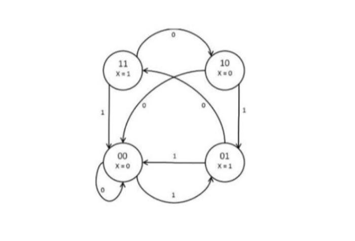 Solved Make a State Table, State Encoding Table, simplify | Chegg.com