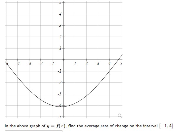Solved In the graph of y=f(x) ﻿find the average rate of | Chegg.com
