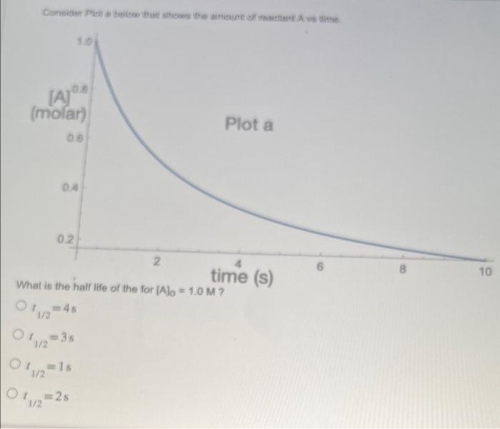 Solved Consider Plot a below that shows the amount of | Chegg.com