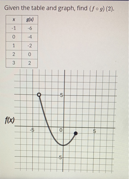 Solved Given the table and graph, find (fog)(2). X g(x) -1 | Chegg.com