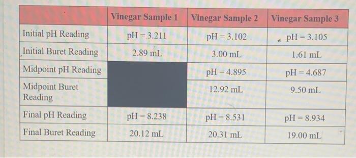 Vinegar Sample 1 Vinegar Sample 2 Vinegar Sample 3 pH | Chegg.com