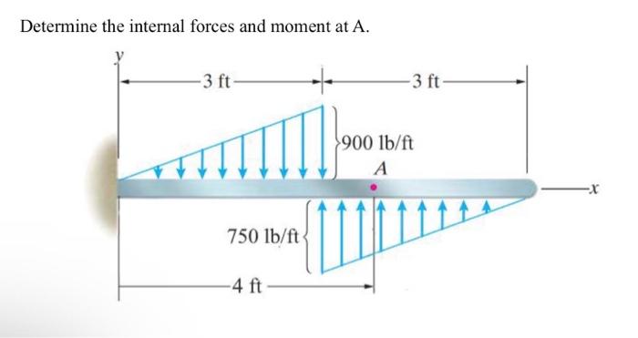 Determine the internal forces and moment at A. | Chegg.com