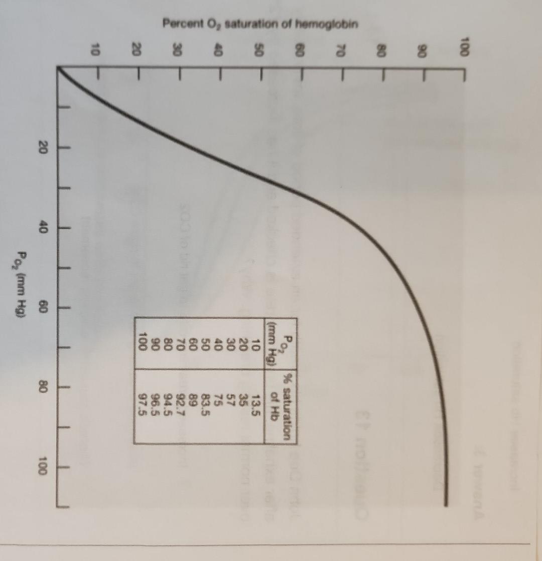 Solved Using the hemoglobin saturation curve, identify the | Chegg.com