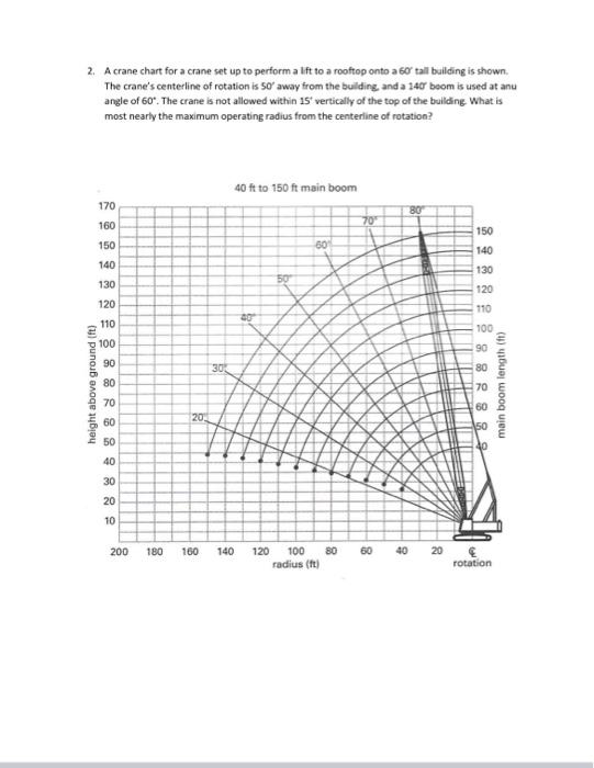 Solved 2. A crane chart for a crane set up to perform a lift | Chegg.com