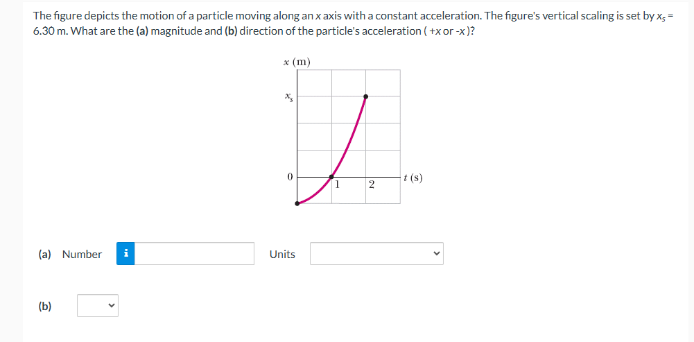Solved The figure depicts the motion of a particle moving | Chegg.com