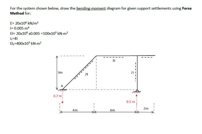 For the system shown below, draw the bending-moment | Chegg.com