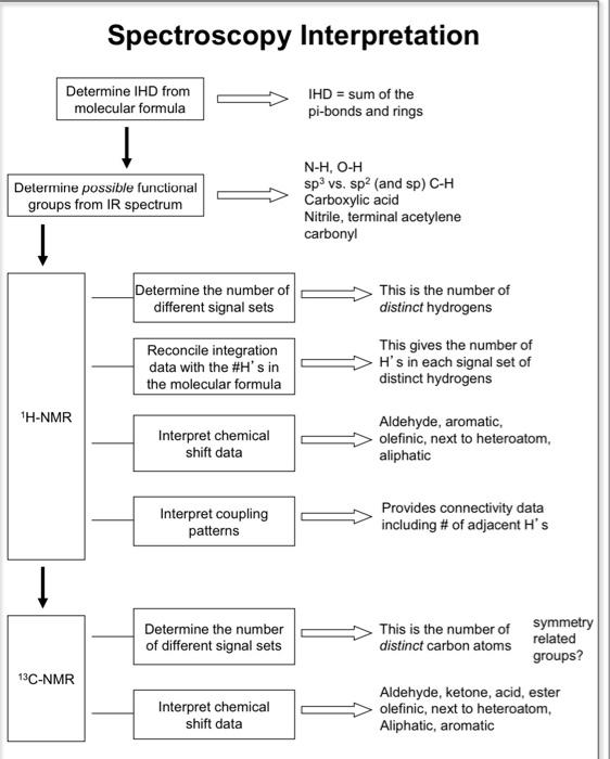 Solved Spectroscopy Interpretation Determine IHD from | Chegg.com