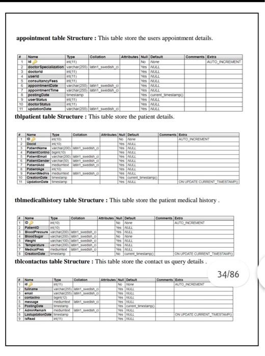 Solved admin table Structure : This table store the login | Chegg.com