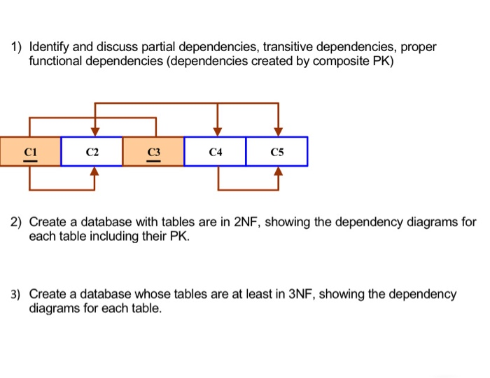 Solved 1) Identify and discuss partial dependencies, | Chegg.com