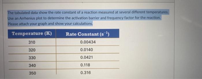 Solved The tabulated data show the rate constant of a | Chegg.com