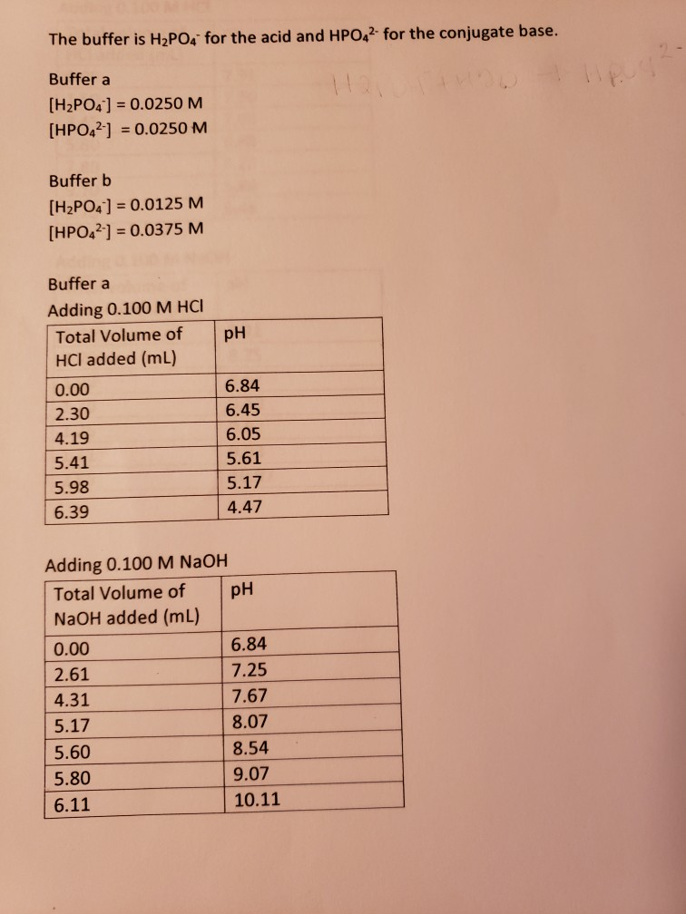 Solved The buffer is H2PO4 for the acid and HPO 2. for the | Chegg.com
