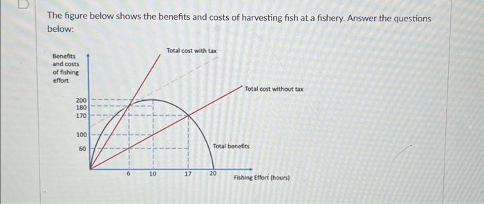 Solved First, assume that the fishery is managed as a common | Chegg.com